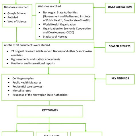 Description Of The Search Strategy Data Extraction And Search Results