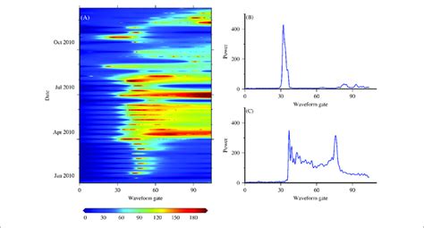 Waveform Of Jason 2 Altimeter In 2010 A The Annual Waveform B