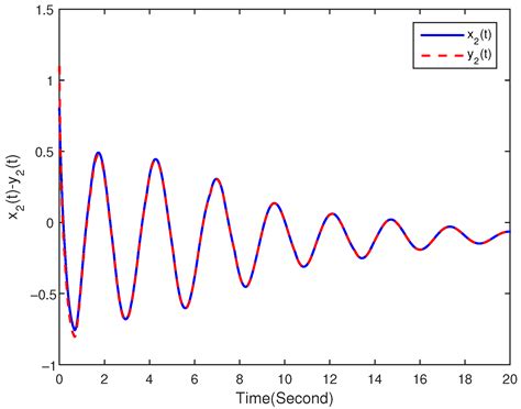 Fractal Fract Free Full Text Asymptotic And Finite Time Synchronization Of Fractional Order