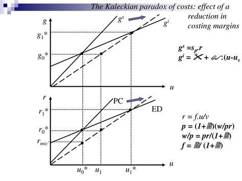 Ppt Post Keynesian Macroeconomic Paradoxes Powerpoint Presentation