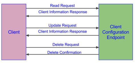 Oauth 20 Dynamic Client Registration Management Dcrm Protocol By