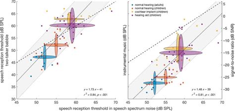 Speech Reception Thresholds For The Two Talker Babble And Instrumental