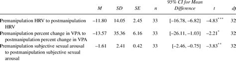 Results Of Paired Samples T Tests Download Table