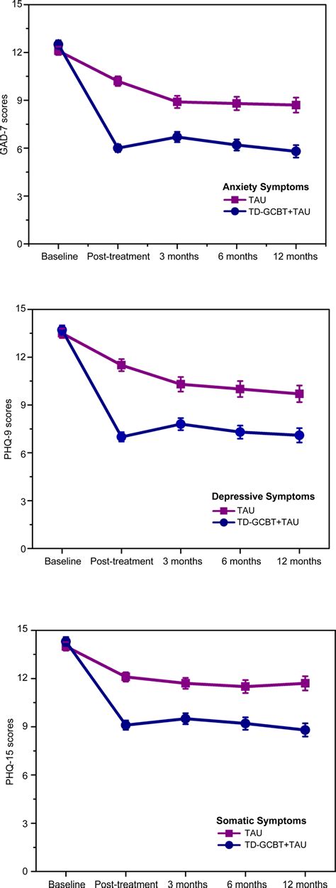 Transdiagnostic Group Cognitive Behavioural Therapy For Emotional Disorders In Primary Care The