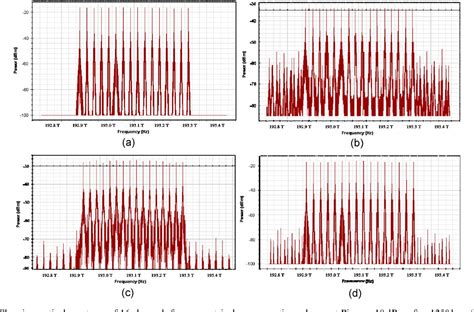 Figure 1 From Simulation Of High Capacity 40 Gbs Long Haul Dwdm System Using Different