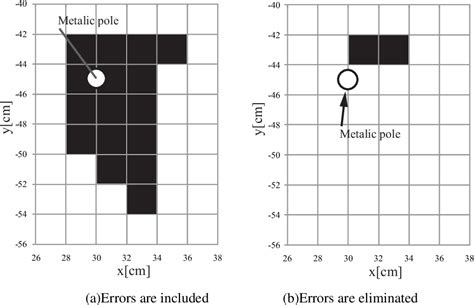 Figure 1 From High Resolution Grid Map With Normal Distribution Transform Algorithm Semantic
