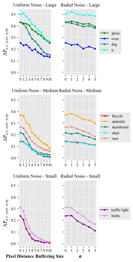 Cityscapes Dataset Instance Segmentation Per Class Map Results