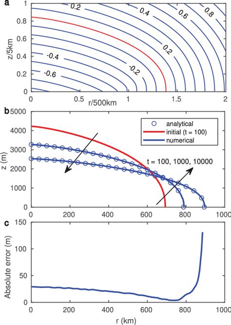 A A Contour Plot Of The Initial Level Set Function W At T 100 With