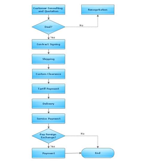 A Flow Diagram With Different Types Of Payment Options In Each Section