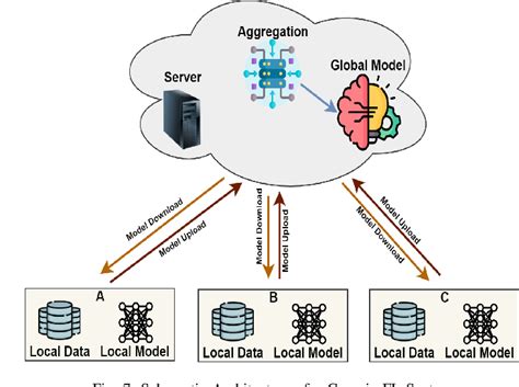 Figure 7 From Quantum Empowered Federated Learning And 6g Wireless Networks For Iot Security