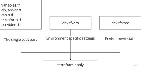 Multi Environment Infrastructure With Terraform Variables Files Dev
