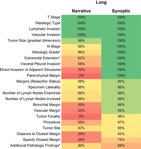 Completeness Of Data Elements For Lung Cancer Resection Specimens Download Scientific Diagram