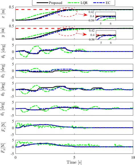 comparative experimental results download scientific diagram