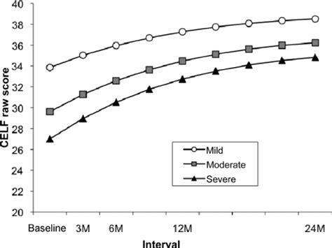 Change Over Time On Mean Raw CELF Scores By Injury Severity Group For Download Scientific