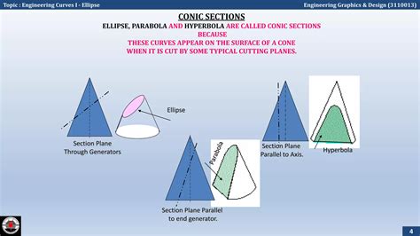 Engineering Curves I Ellipse Pdf