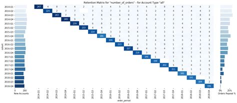 Cohort Analysis With Python Or How To Visualize Your Customer By