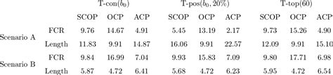 Table 1 From Selective Conformal Inference With False Coverage