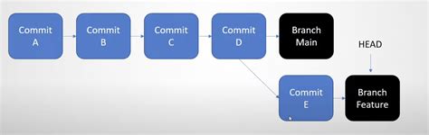 Git Checkout Und Head Mit Video