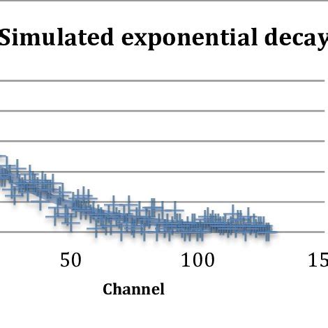 A Simulated Exponential Decay With Fit Obtained By MLE Download Scientific Diagram