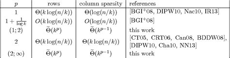 Table 1 From The Restricted Isometry Property For The General P Norms