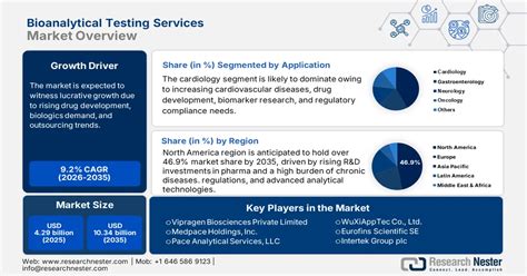 Bioanalytical Testing Services Market Size Share And Forecast 2035