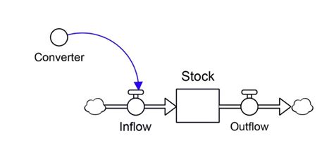 Stock And Flow General Structure Download Scientific Diagram
