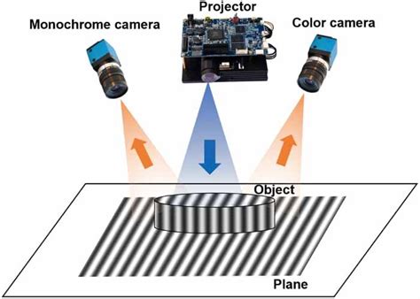 The Proposed Surface Structured Light Sensor Layout Download Scientific Diagram