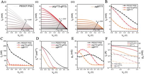performance of the standalone ionic gel‐gated oect a output