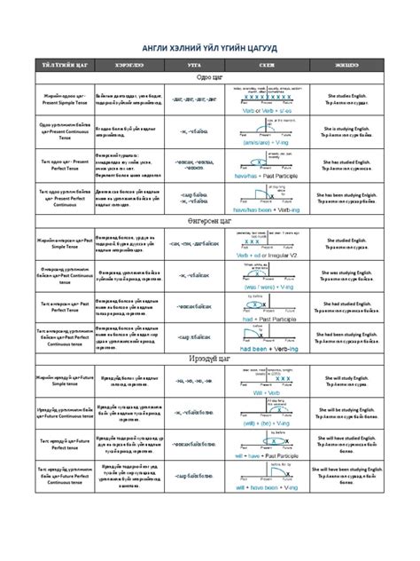 Үйл үгийн цагуудын хувирал 1 Pdf