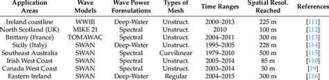 Examples Of Coastal Numerical Wave Energy Resource Assessments Download Scientific Diagram
