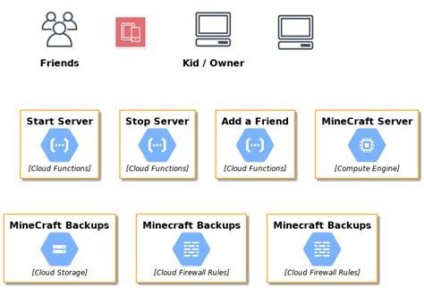 4 Google Cloud Platform The Hitchhiker S Guide To PlantUML Documentation