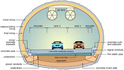 Minimizing The Use Of Concrete In Tunnels And Caverns Comparing Natm