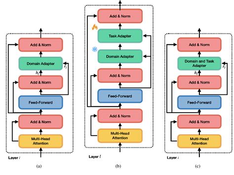 Figure 1 From Udapter Efficient Domain Adaptation Using Adapters Semantic Scholar