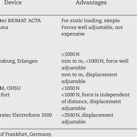 Force Actuators That Can Be Used For Wear Simulation Devices