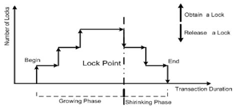 two phase locking protocol download scientific diagram