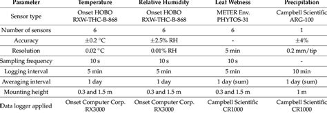 technical details of the measurement of climatic parameters download