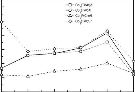 The Magnetic Hyperfine Field At Ta As A Function Of The Y 2 Element