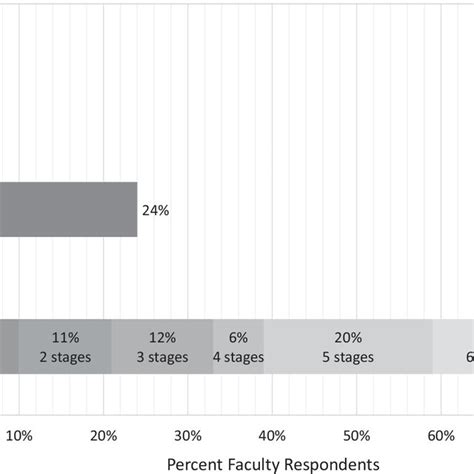 Percent Faculty Respondents Progression Through The EBIP Adoption Scale Download Scientific