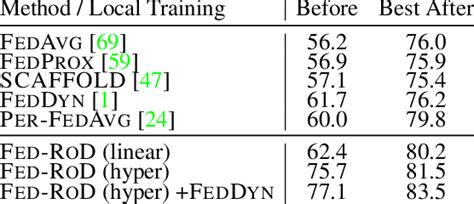 Cifar 10 Dir03 P Fl Accuracy On Future Non Iid Clients Download