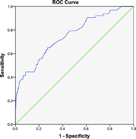roc curve analysis of multivariate regression model of aki among dengue