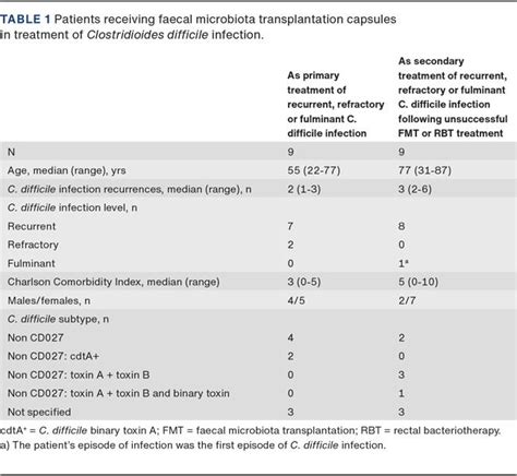 Successful Treatment Of Clostridioides Difficile Infection With Single Donorfaecal Microbiota