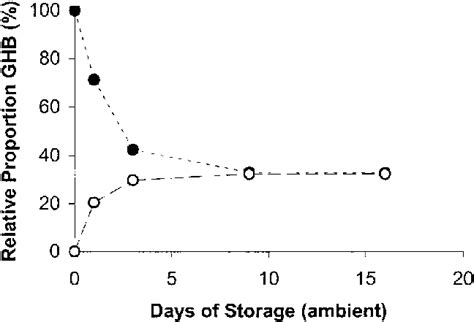 Hydrolysis Of Gbl Open Circles And Esterification Of Ghb Filled