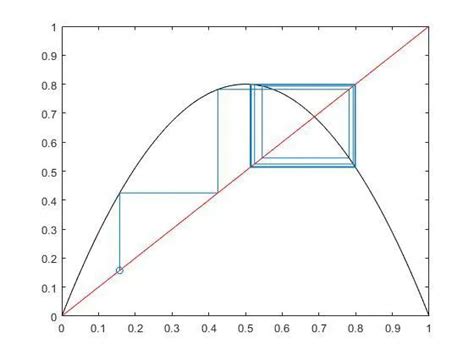 Matlab 로지스틱 맵