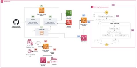 How To Create A Pipeline For Hardening Amazon Eks Nodes And Automate