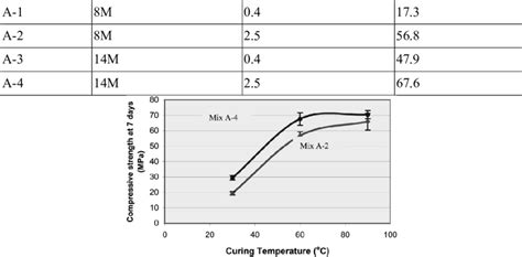 Effect Of Curing Temperature On Compressive Strength Download