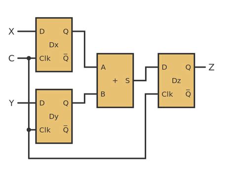 Graphicmaths D Type Flip Flops