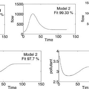 Cascade PID Control Strategy Download Scientific Diagram