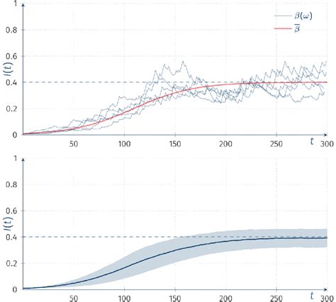 the sis model with random coefficients top simulated trajectories of