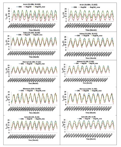Monthly Mean 2 M Minimum Air Temperature T Min °c For The Station