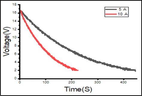 Edlc Experimental Discharge Profile At 5 And 10 A Download